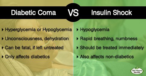 And Insulin Shock Diabetic Coma