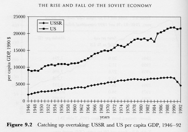 Comunismo vs capitalismo. PIB per capita URSS vs EEUU | Scoopnest