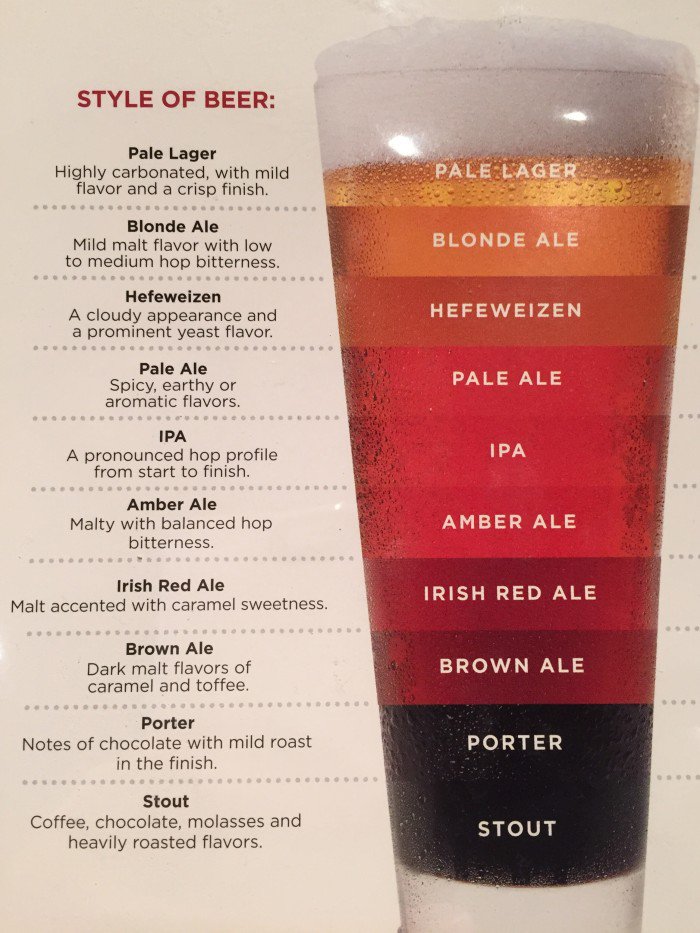 Beers Of The World Chart