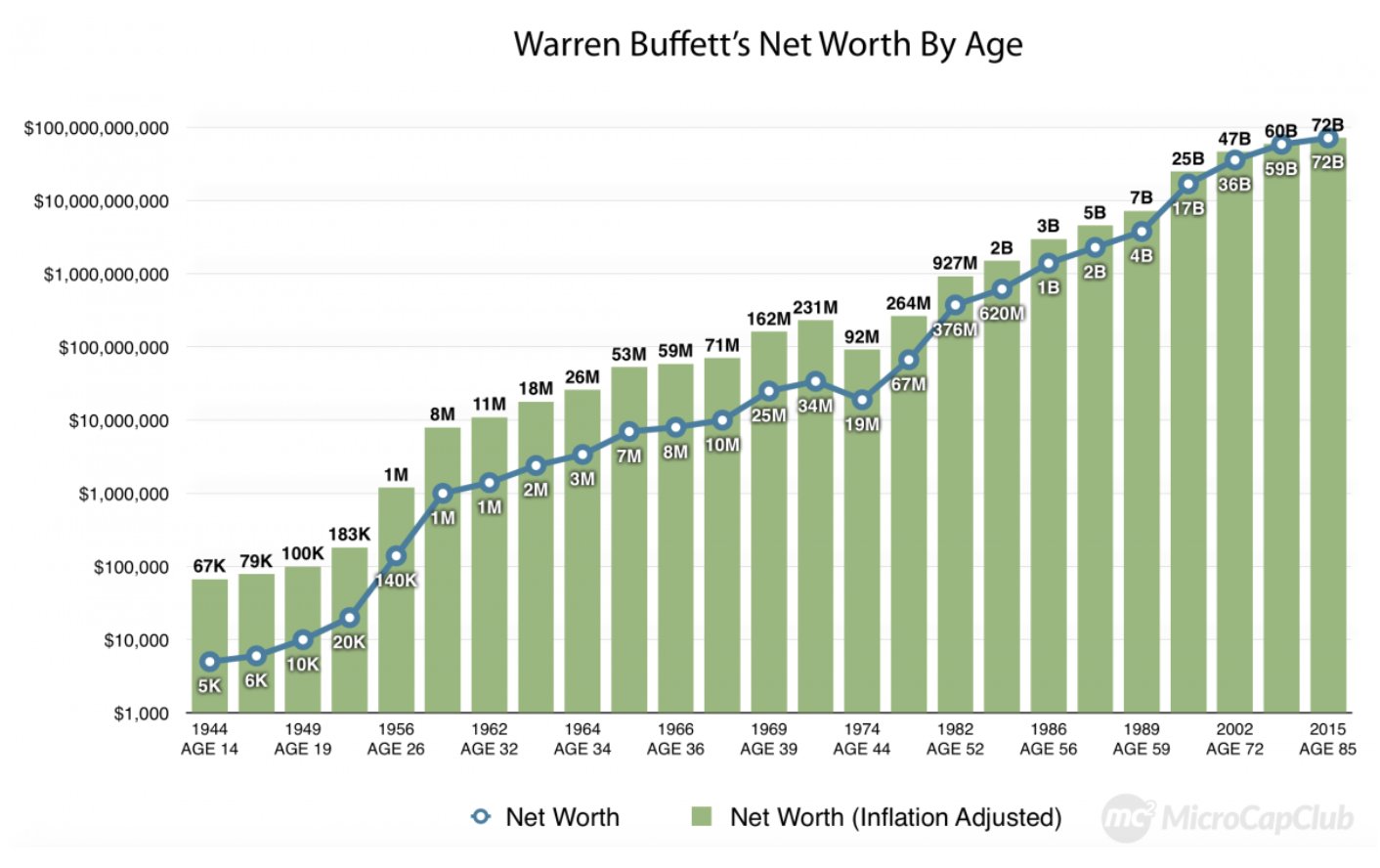 Warren Buffett Net Worth Chart
