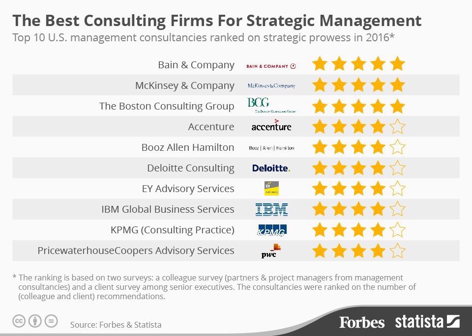 Best strategic management consultants bain @mckinsey @bcg @accenture ...