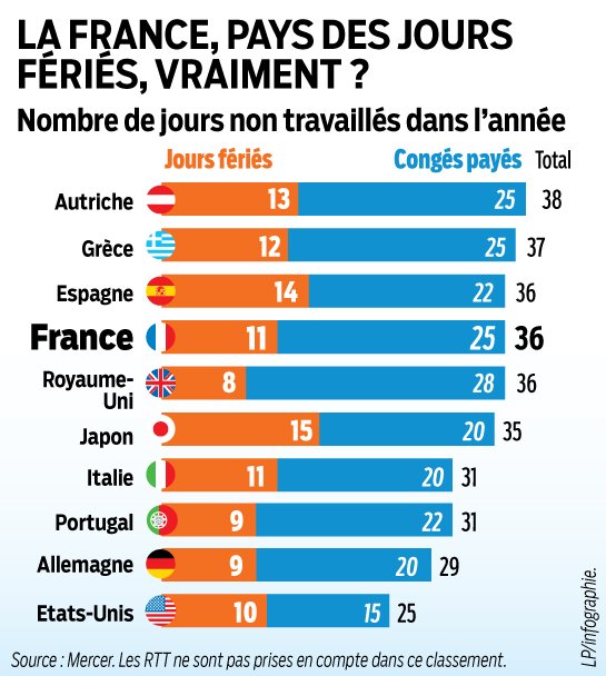 Le Parisien Infographies On Twitter 1er Mai Avons Nous Plus De