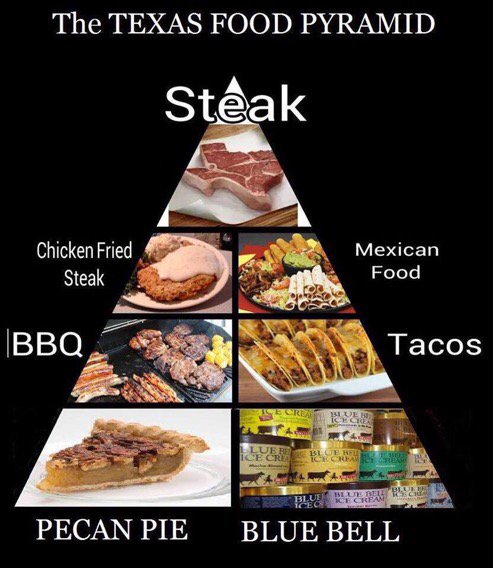 Mexican Food Pyramid