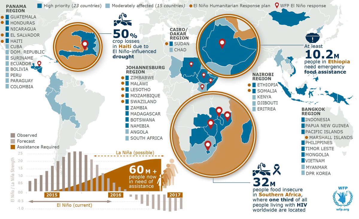 Infographic Food Security