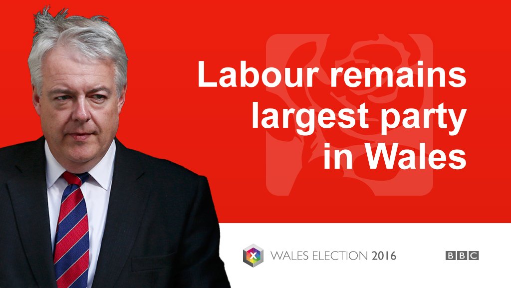 Labour remains the largest party in Wales with 29 seats - just short of ... Labour remains the largest party in Wales with 29 seats - just short of ...