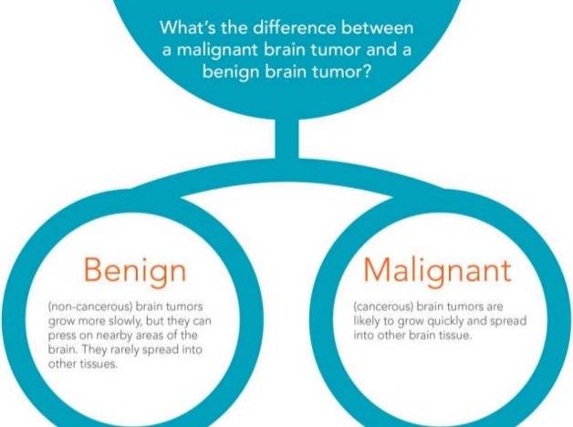 Benign And Malignant Tumors What Is The Difference Comparison Between