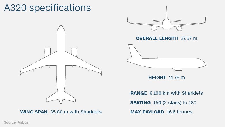 The missing plane is an Airbus A320 -- here's a look at its specs | CNN ...
