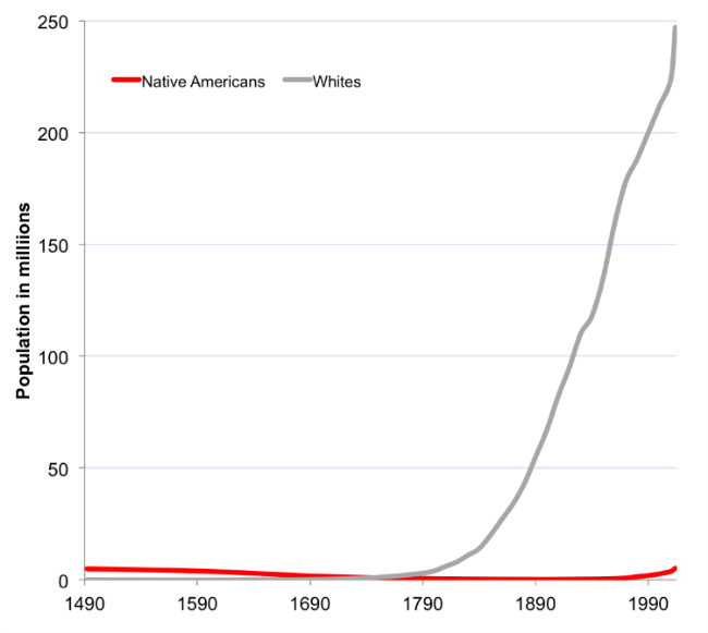 Native American Population Graph