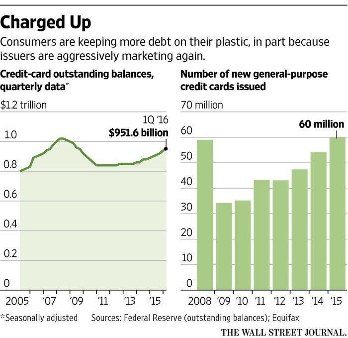 Contra Corner Chart Of The Day: Here They Go Again-Credit Card ...