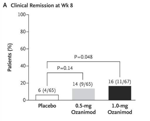 Ozanimod Induction and Maintenance Treatment for Ulcerative Colitis ...