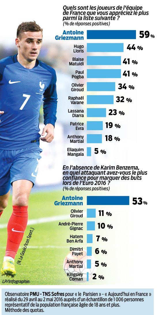 Le Parisien Infographies On Twitter Sondage Euro2016 Griezmann