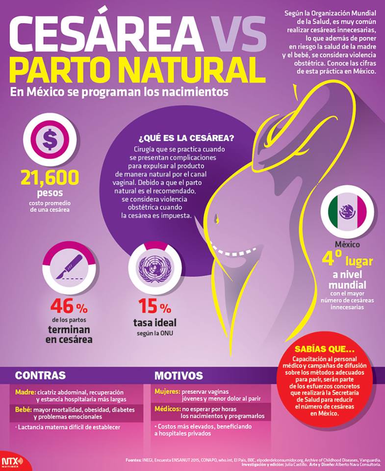 INFOGRAFÍA | Cesárea vs. Parto natural | EjeCentral | Scoopnest INFOGRAFÍA | Cesárea vs. Parto natural | EjeCentral | Scoopnest