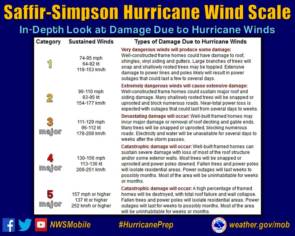 In-depth look at saffir-simpson hurricane wind scale & damage caused by ...