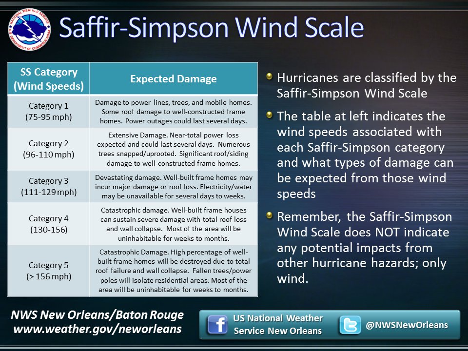 GeoGarage blog: How dangerous is Hurricane Matthew? The Saffir-Simpson ...