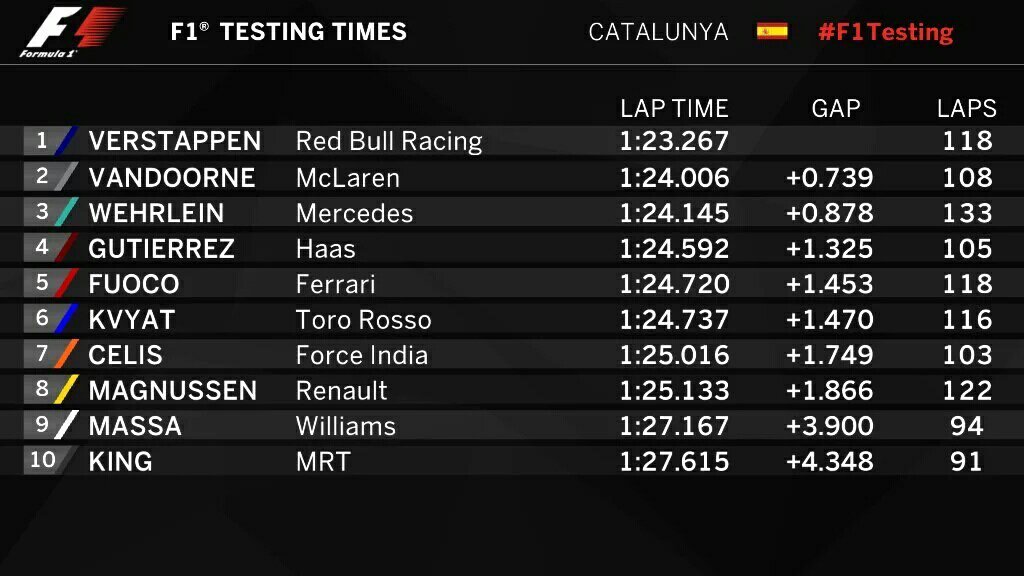 F1 Testing - Day 2 - End of session times and laps : r/formula1