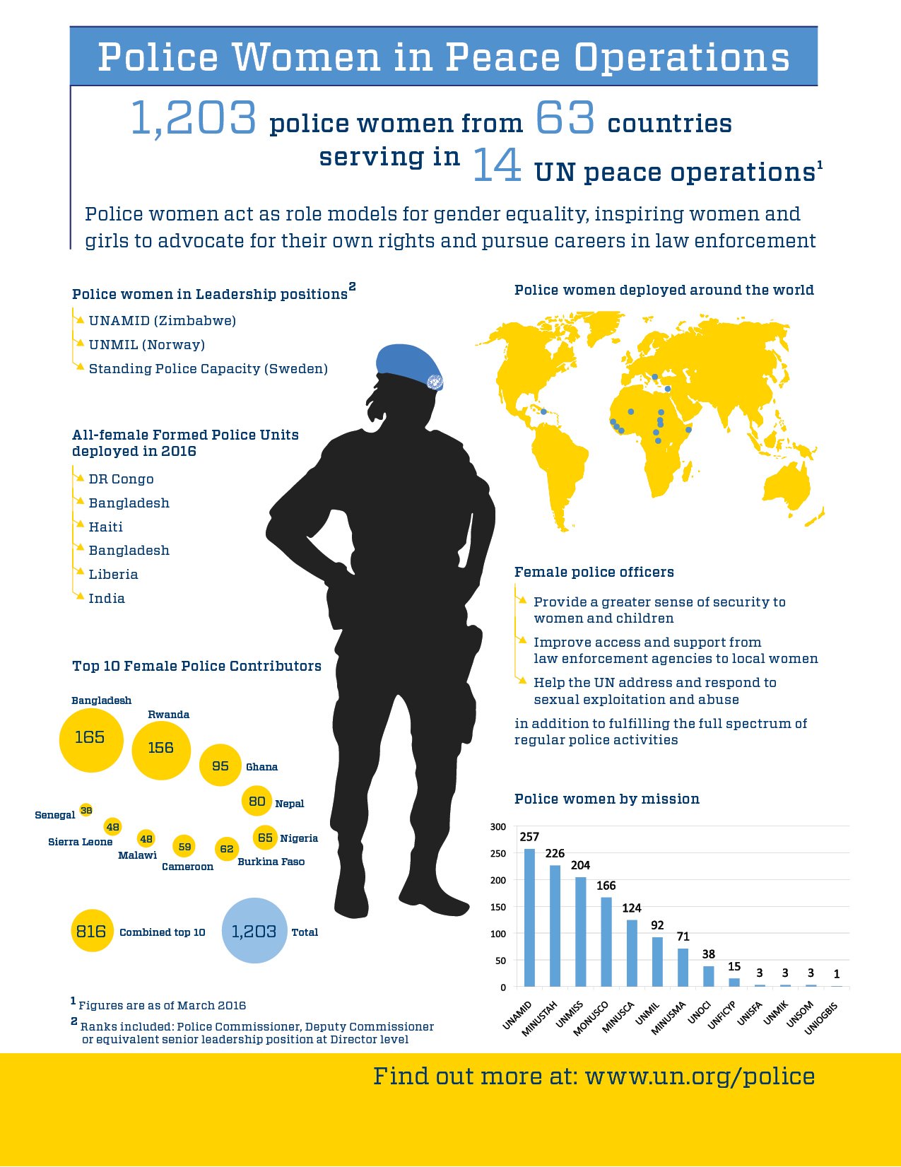 United Nations On Twitter 1 203 Un Police Women From 63 Countries