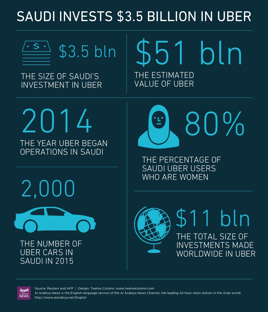 Infographic Uber