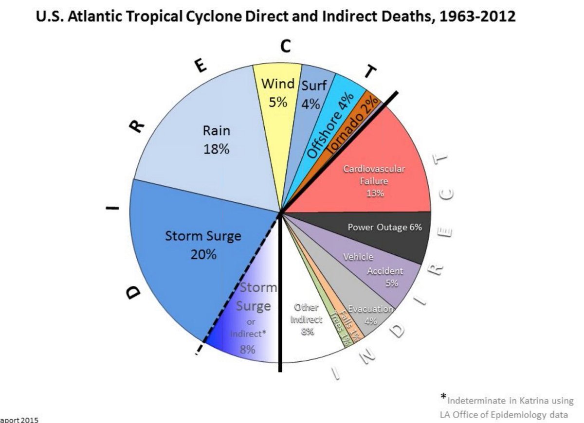Tornado Pie Chart