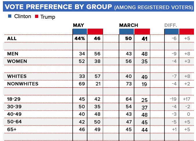 ABC poll: Trump now virtually tied with Clinton for Millennial vote