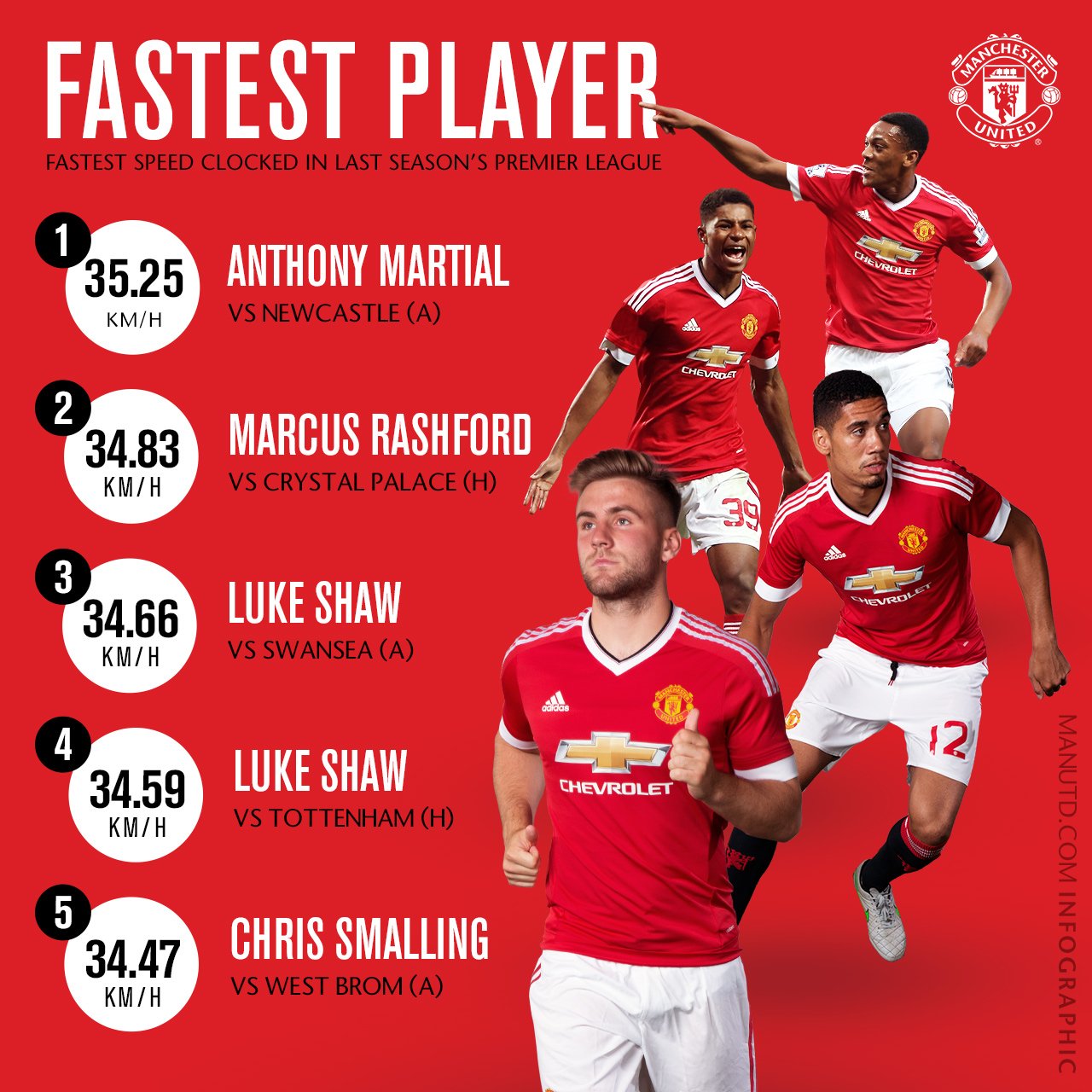 Manchester United New Players 2015 2016