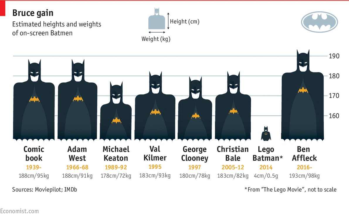 Christian Bale Weight Chart