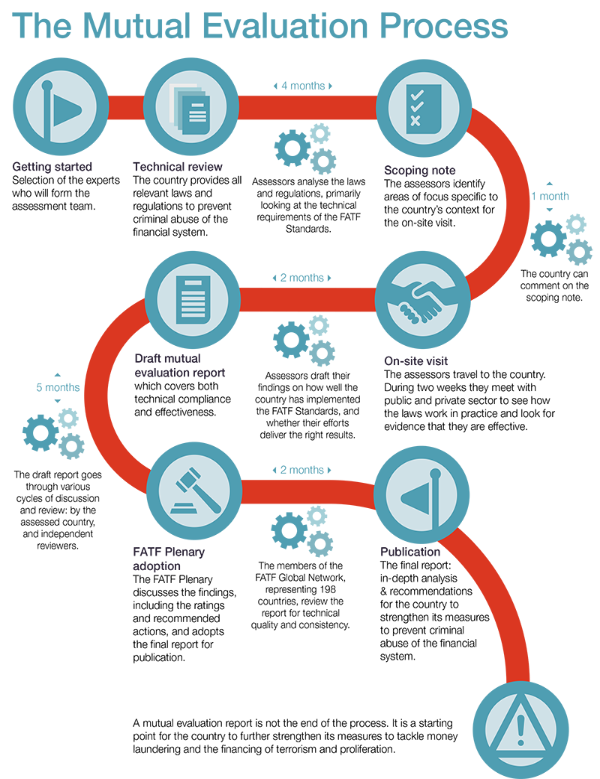 Here's how FATF assesses countries' measures to stop moneylaundering ...