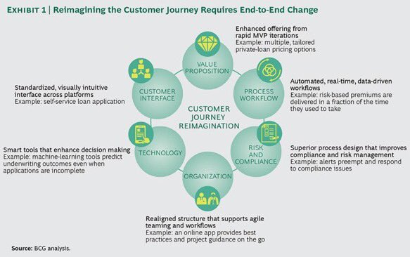 Reimagining the customer journey requires end-to-end change @bcg ...