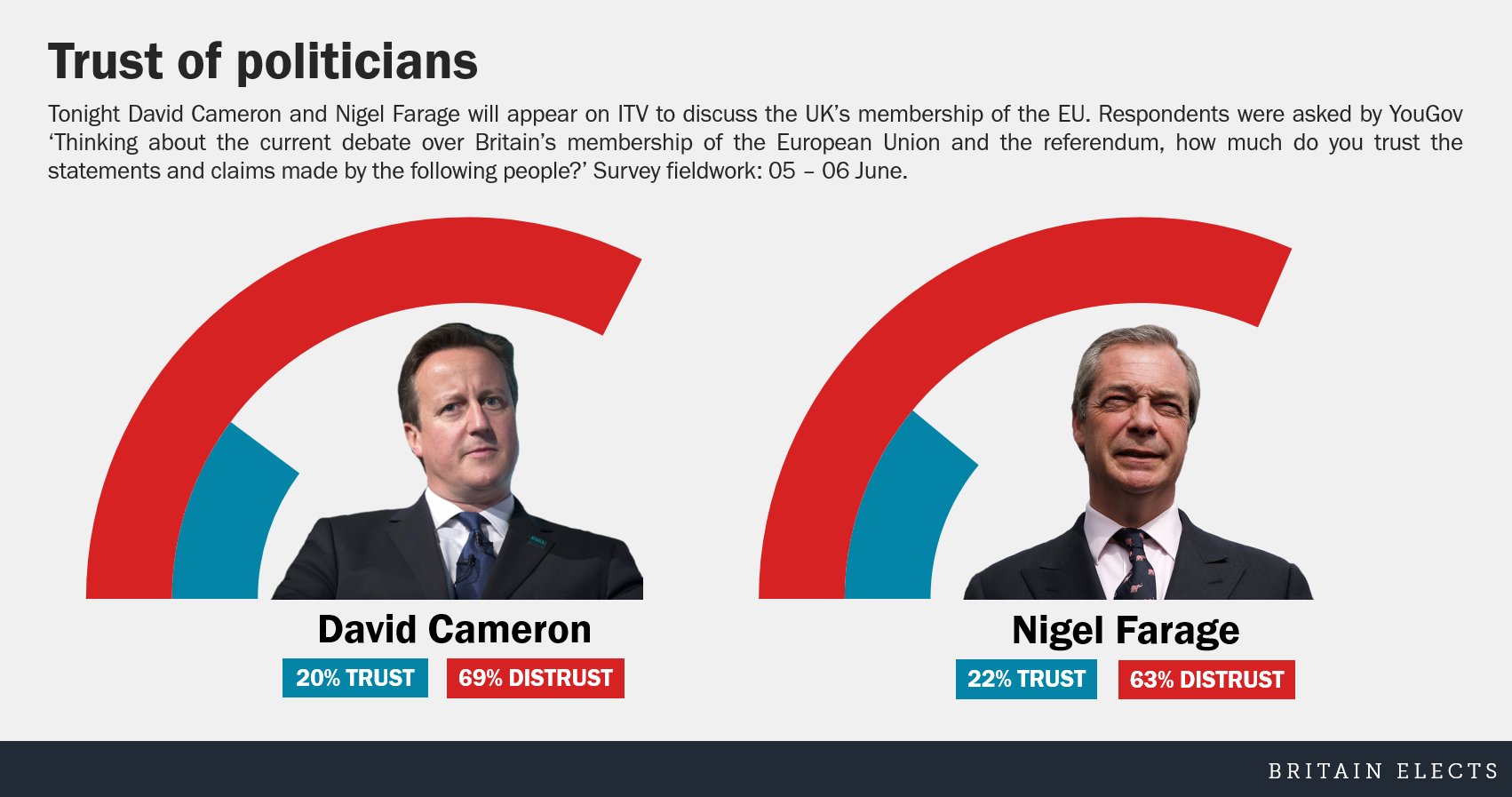 Britain Elects on Twitter: "A large majority of Britons distrust both David Cameron and Nigel ...