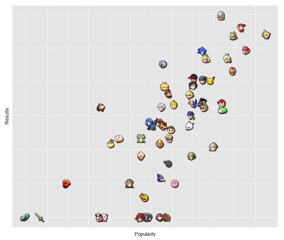 Character Popularity/Results Chart. Based on recent tournament ...