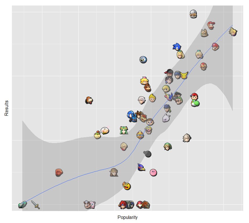 Character Popularity/Results Chart. Based on recent tournament ...