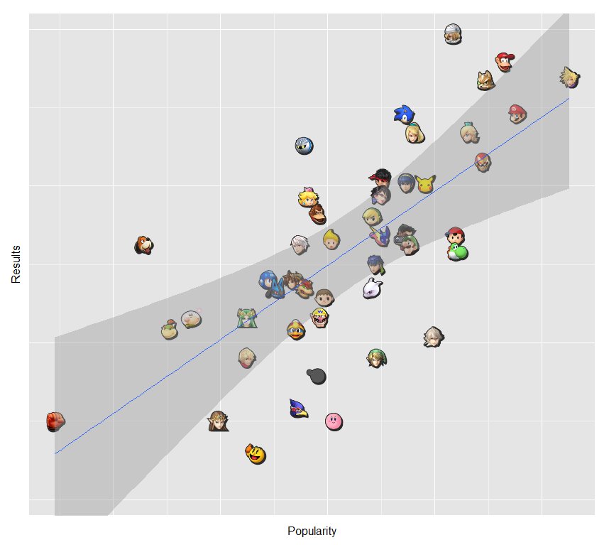 Character Popularity/Results Chart. Based on recent tournament ...
