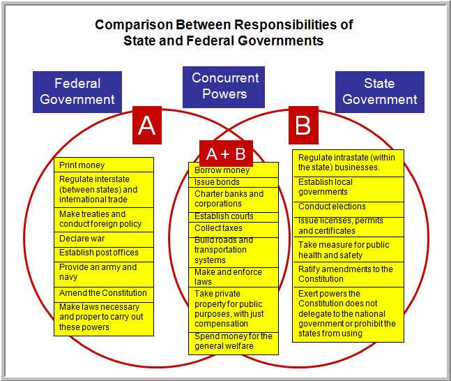Federal Vs State Powers