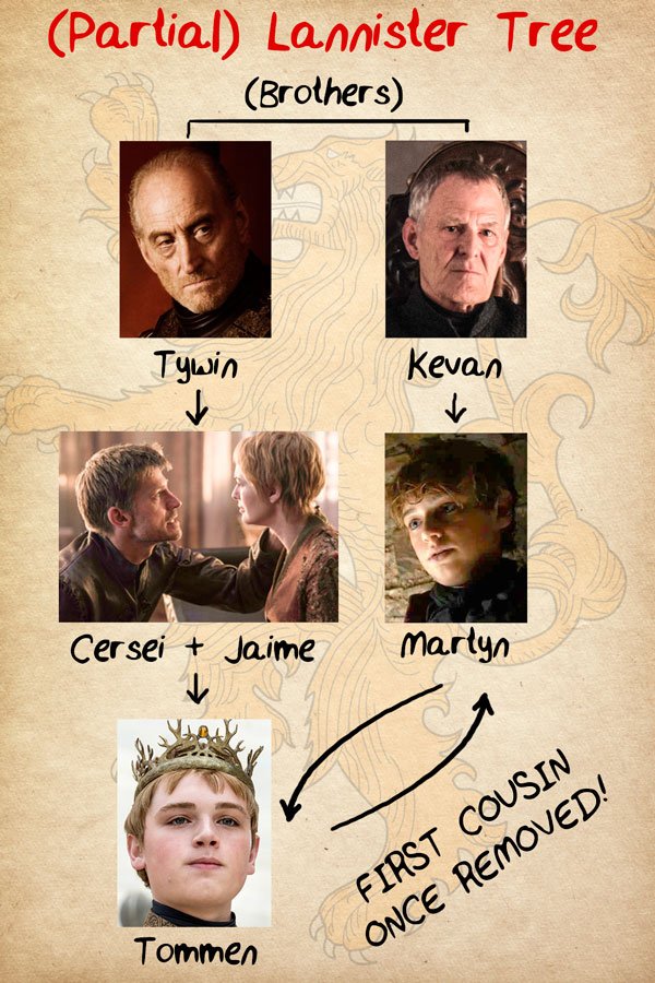 Martyn Lannister Tommen