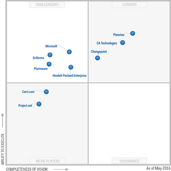 Gartner Magic Quadrant For Project And Portfolio Management – Coronaforo Gartner Magic Quadrant For Project And Portfolio Management – Coronaforo