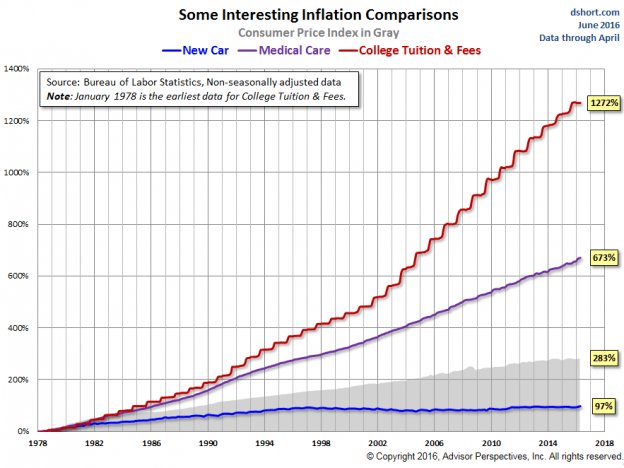 Contra Corner Chart Of The Day: The Inflation Made In Washington ...