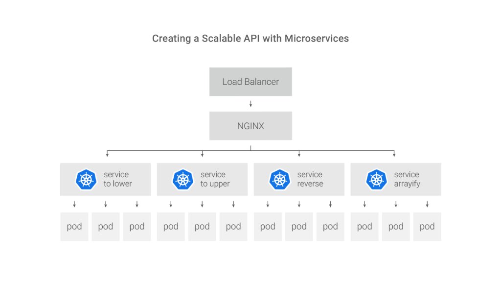 Learn how to build a scalable API with microservices using kubernetesio ...