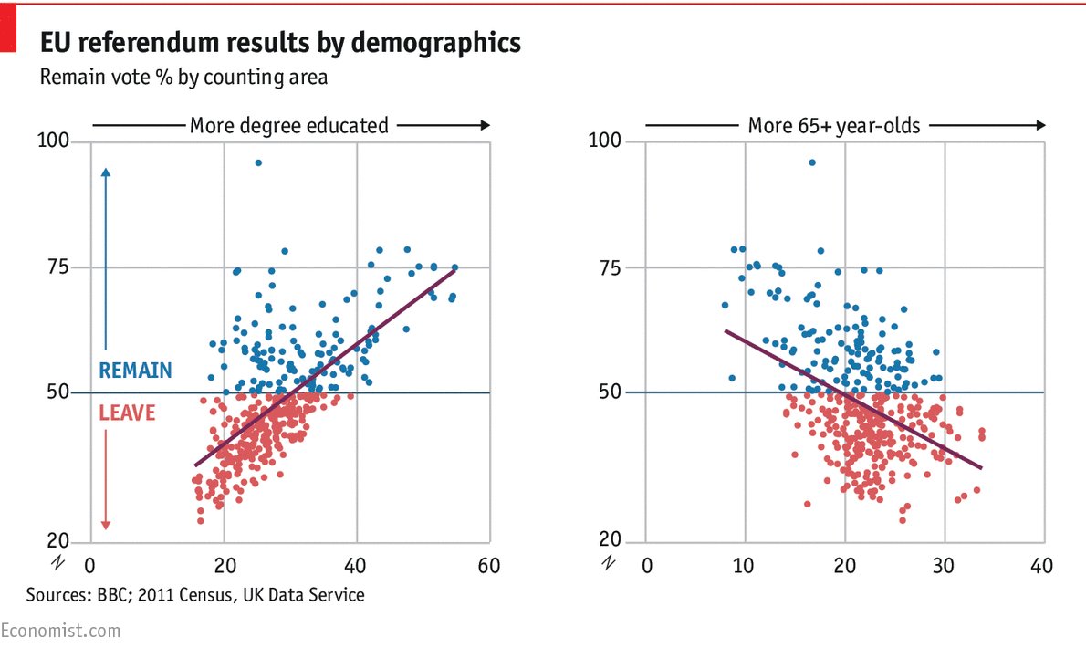 A striking amount of the variation in the Brexit vote can be explained ...