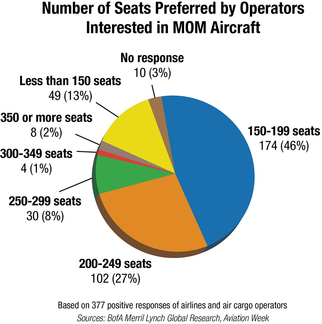 Boeing Pie Chart