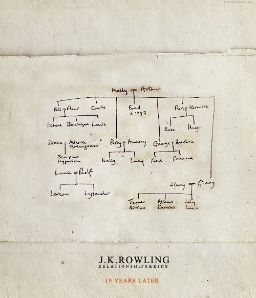 Jk Rowling Family Tree