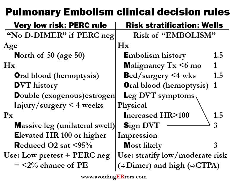 Jesse McLaren On X: #Pulmonaryembolism Mnemonics: PERC NO, 51% OFF