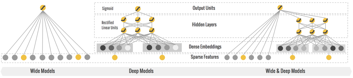 ML models with both memorization and generalization with Wide & Deep ...