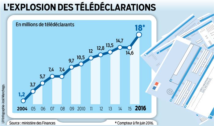 Le Parisien Infographies On Twitter Impôts Près Dun Contribuable