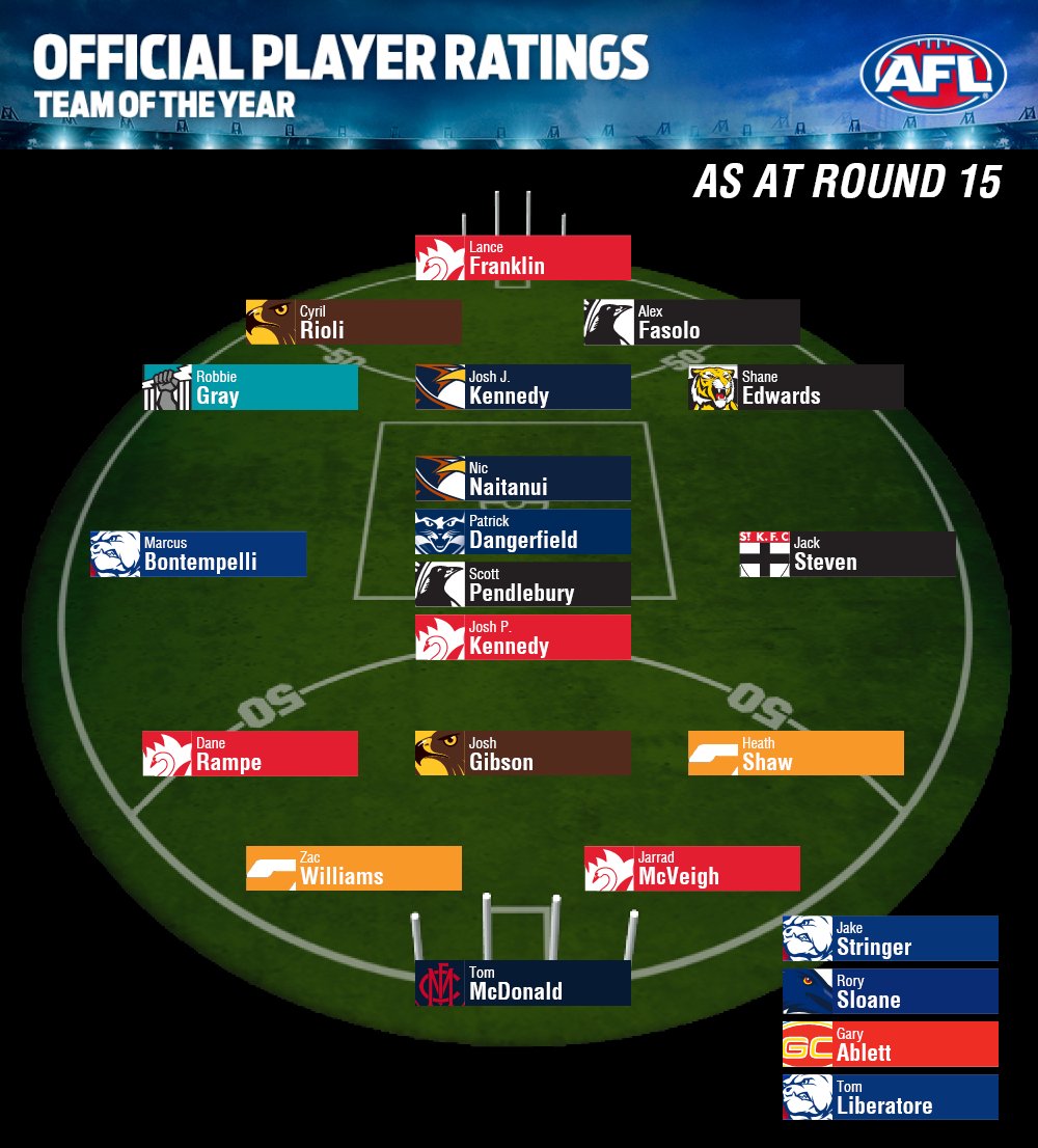 AFL Player Ratings Team of the Year (at Round 15) : r/AFL