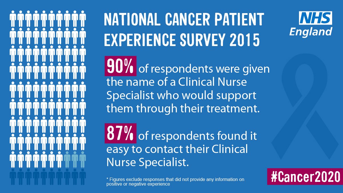 Cancer Patient Survey; a key tool in tackling variation in experience ... Cancer Patient Survey; a key tool in tackling variation in experience ...