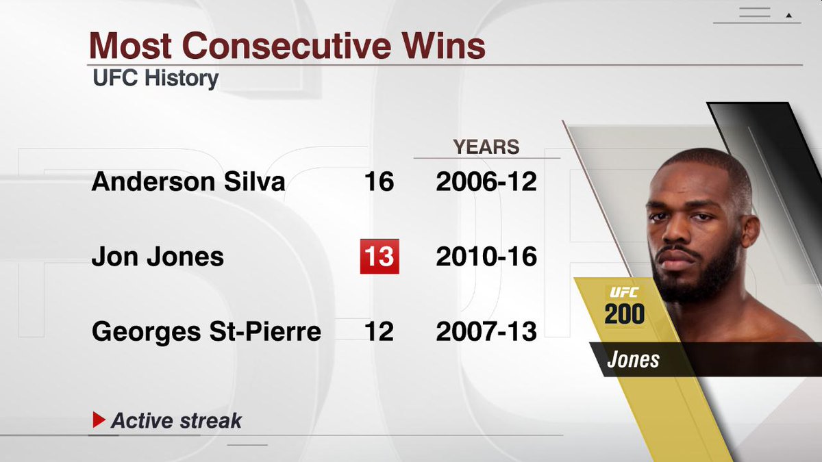 Jon Jones is out of UFC 200. He was looking to extend his win streak to ...