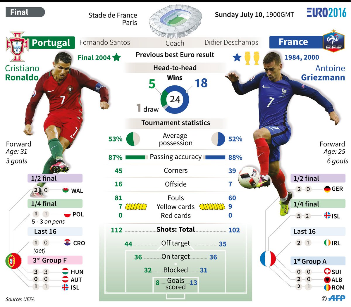The EURO2016 finals are set, so what can we expect from FRAPOR ? | AFP ...