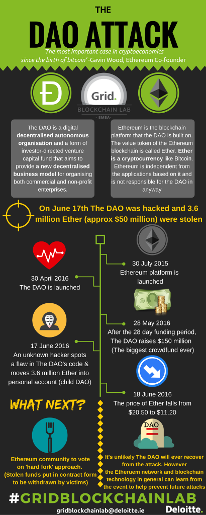 Deloitte Ireland on Twitter: "The DAO attack timeline - what you need to know #blockchain https ...