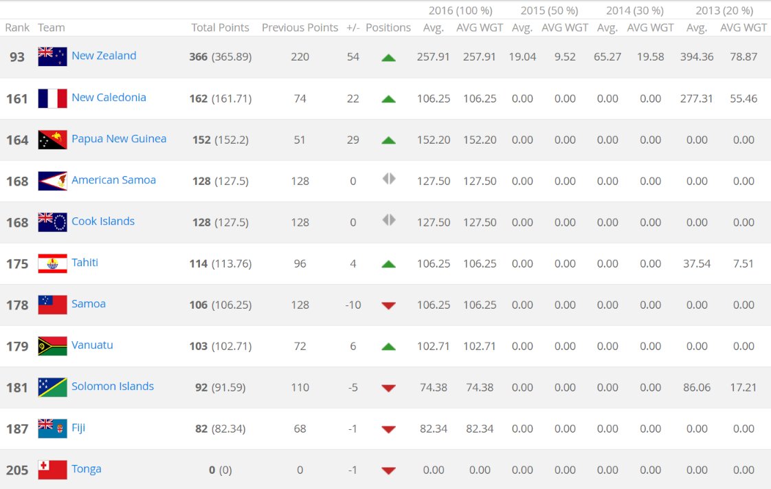 .OFCfootball's 11 teams ranked ('Rank' is overall position in the ...