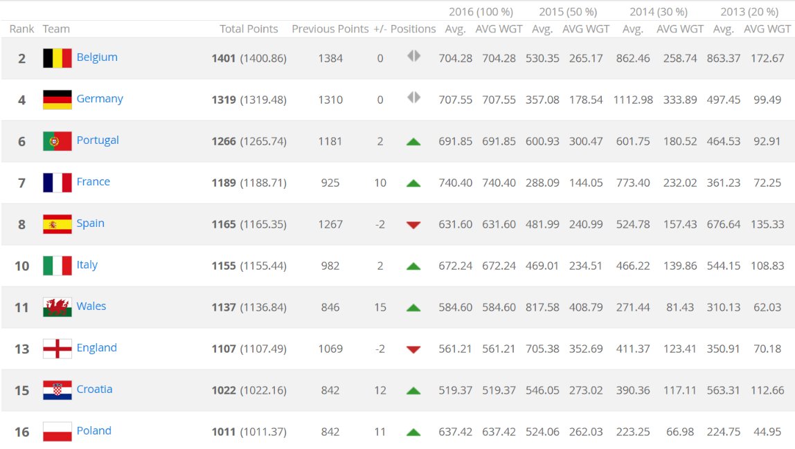 Here's europe's top 10 [@uefa] ('rank' is overall position in the # ...