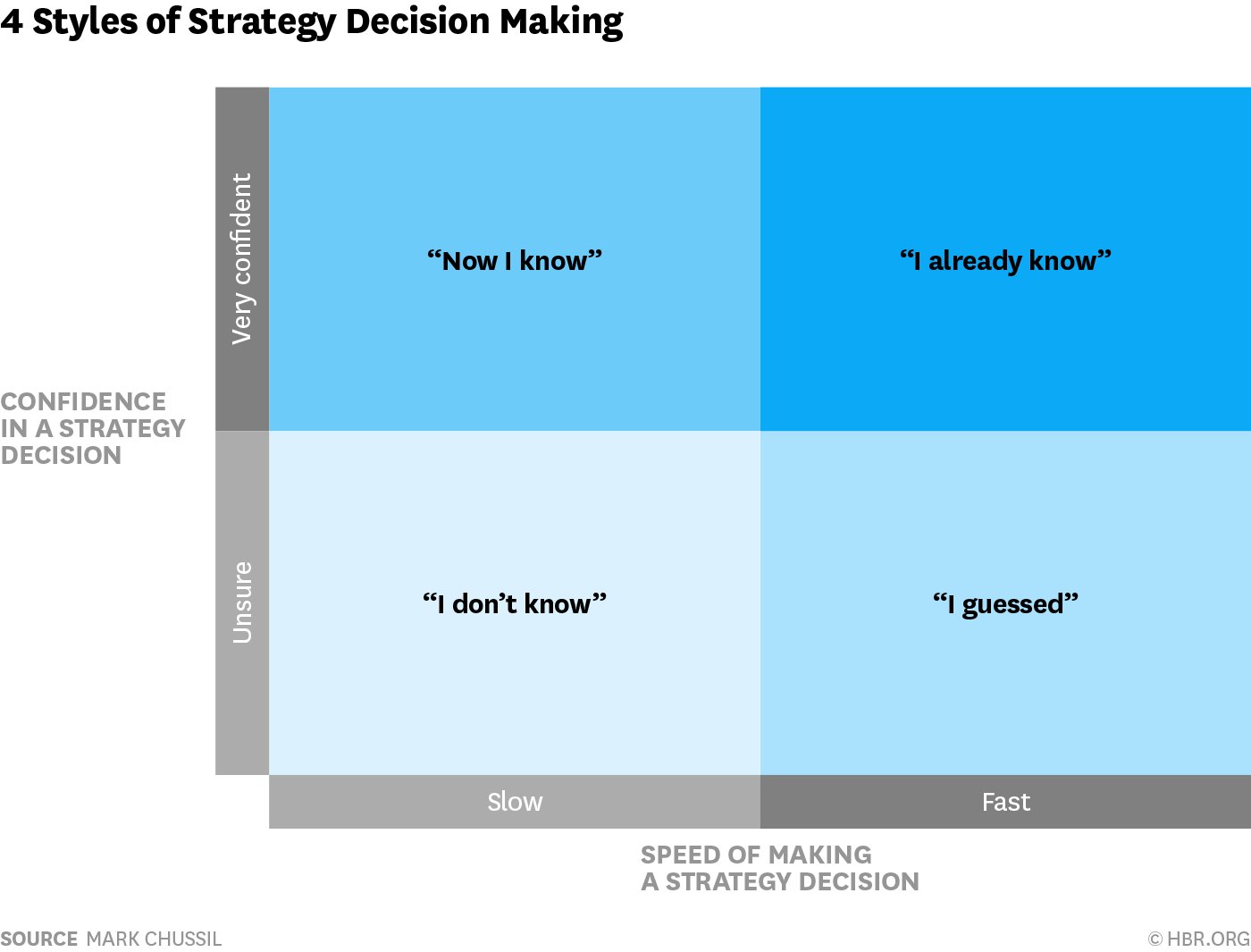 4 Decision Making Styles